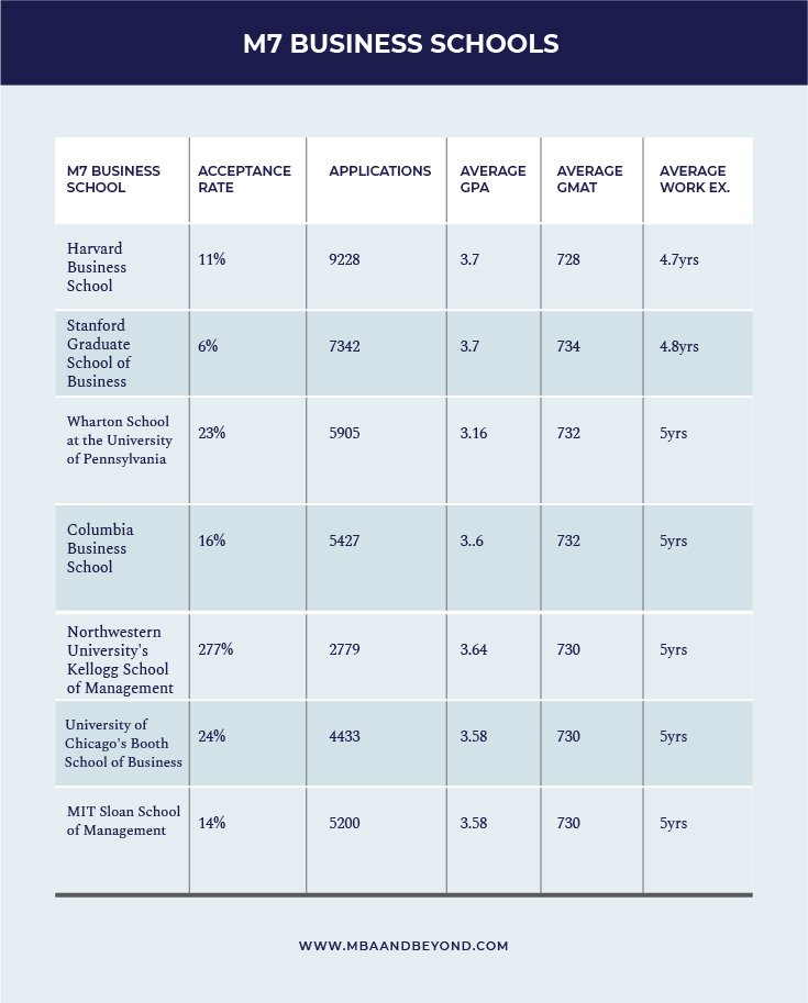 T25 MBA vs. M7 Business Schools - MBA & Beyond