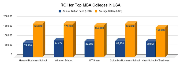 MBA Fees in the USA: Financial Guide for Students - MBA & Beyond