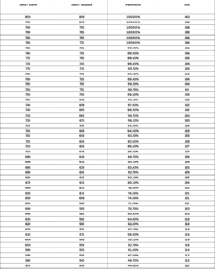 GRE vs GMAT, and GMAT Focus Scores Conversion Table - MBA & Beyond