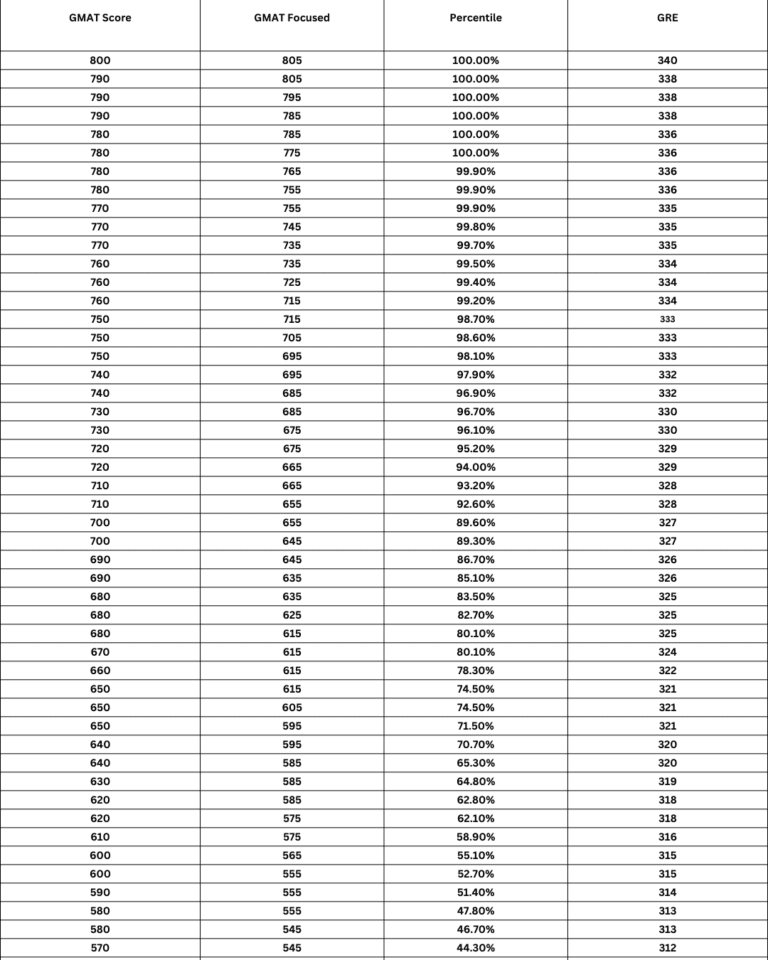 GRE vs GMAT, and GMAT Focus Scores Conversion Table - MBA & Beyond