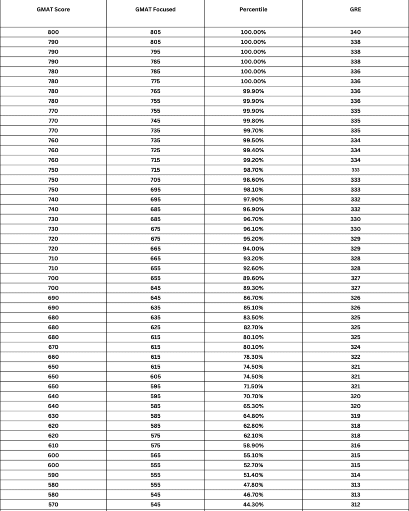 GMAT to GMAT Focus Scores Conversion Table - MBA & Beyond