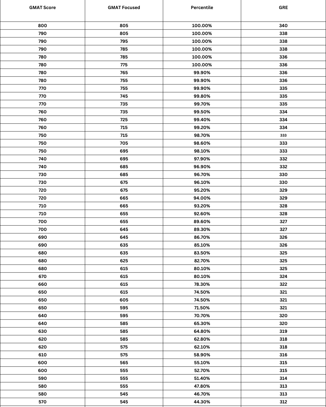 GMAT to GMAT Focus Scores Conversion Table - MBA & Beyond